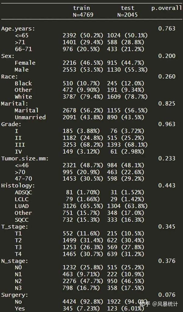 如何用R语言拆分数据集并做基线差异性分析？（附全套代码） - 知乎