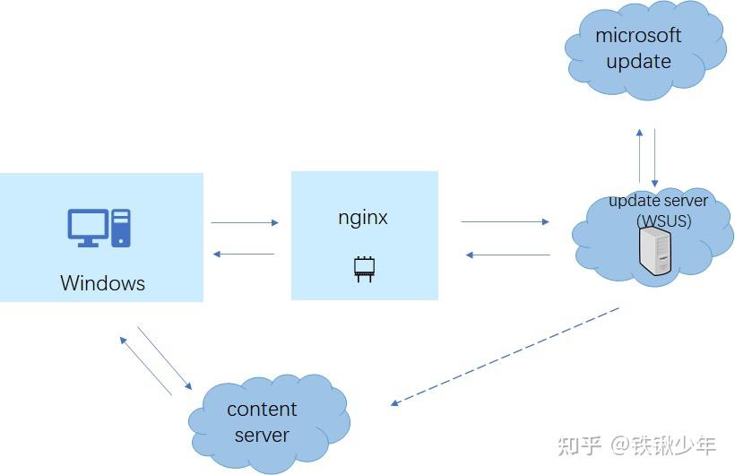 一种通过物理分离实现WSUS伸缩性的方案 - 知乎