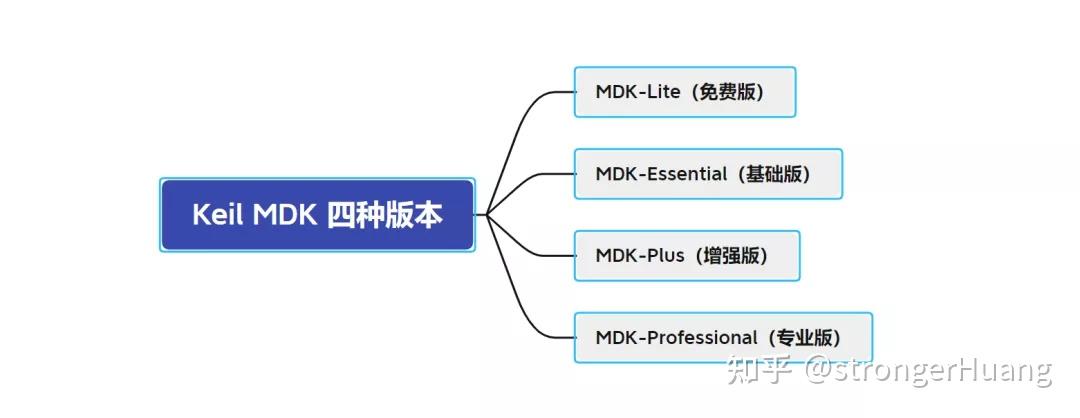 Keil科普教程 | Keil MDK四个版本功能及价格区别 - 知乎