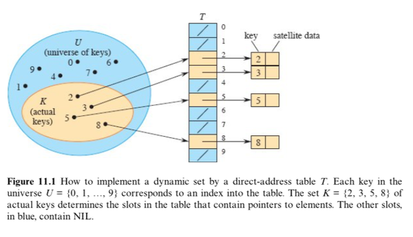 算法导论（第四版）第十一章：散列表 第一节：直接寻址表 - 知乎