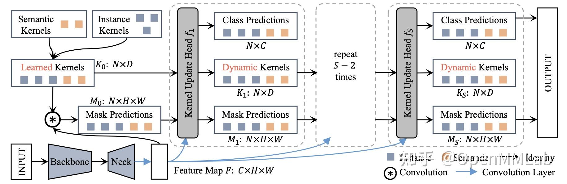 K-Net: Kernel is All YOU Need for Image Segmentation?（迈向统一的图像分割） - 知乎