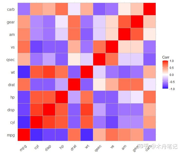 ggcorrplot | 简单的相关性热图绘制 - 知乎