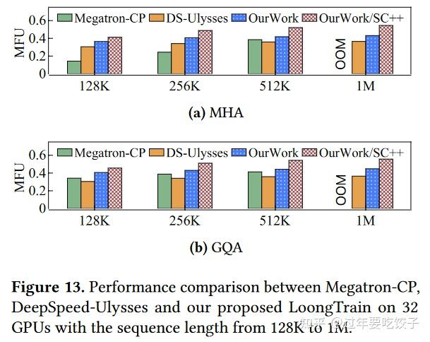 LoongTrain: Efficient Training of Long-Sequence LLMs with Head-Context Parallelism论文笔记 - 知乎