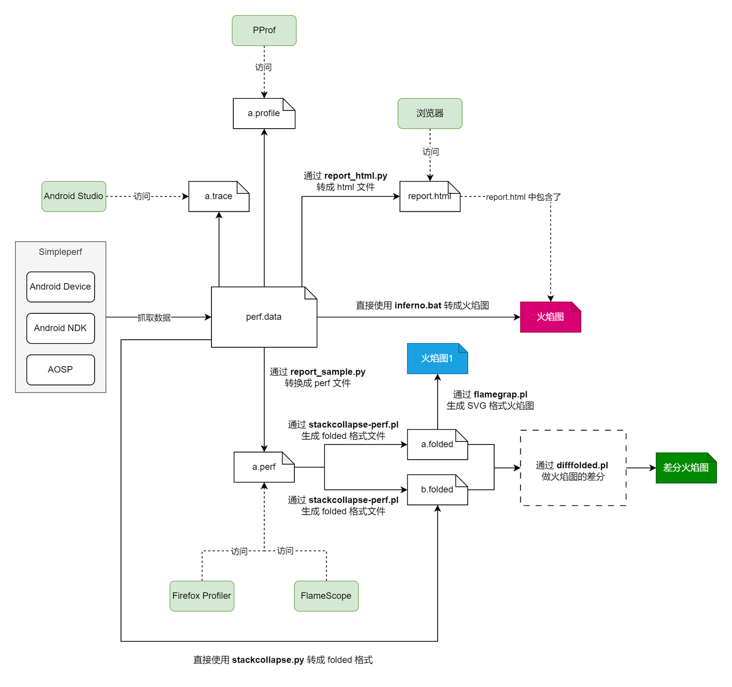 Simpleperf 理论与实践指南（总结篇） - 知乎