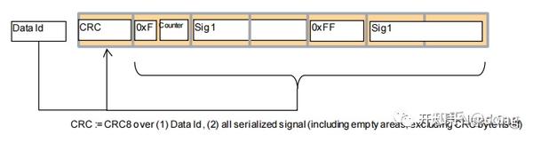 功能安全E2E：浅谈Profile01（P01） - 知乎