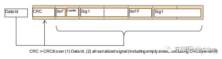 功能安全E2E：浅谈Profile01（P01） - 知乎