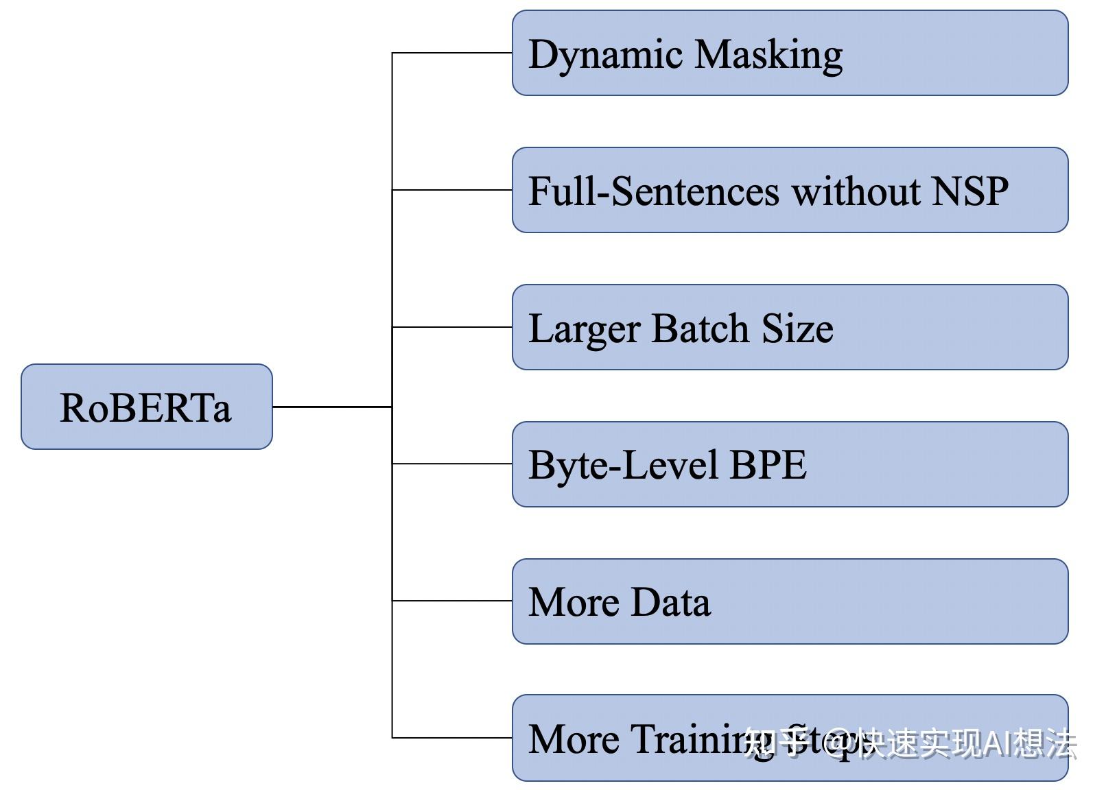 【原理】预训练模型之自然语言理解--RoBERTa - 知乎