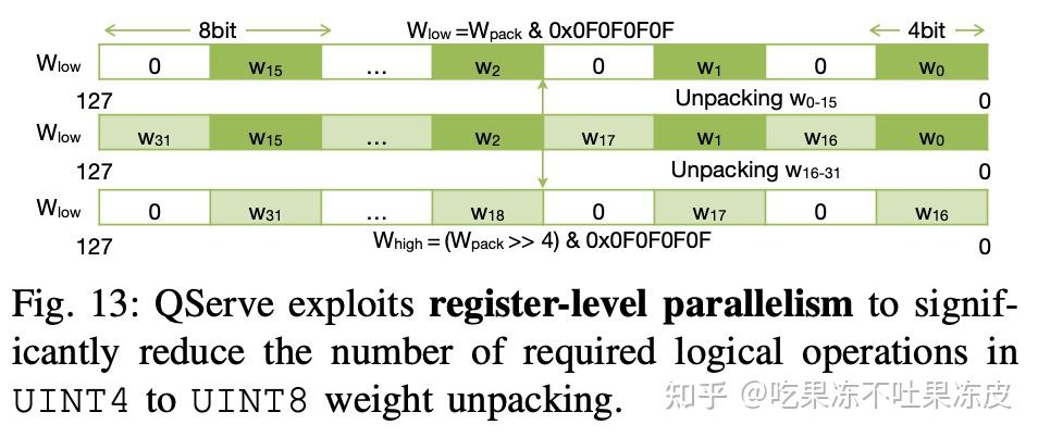大模型量化技术原理：QoQ量化及QServe推理服务系统 - 知乎