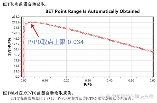 关于微孔材料BET比表面积的P/P0的取点范围 - 知乎