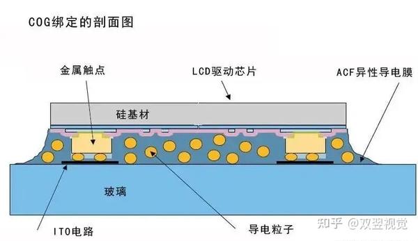 COG封装工艺的介绍 - 知乎