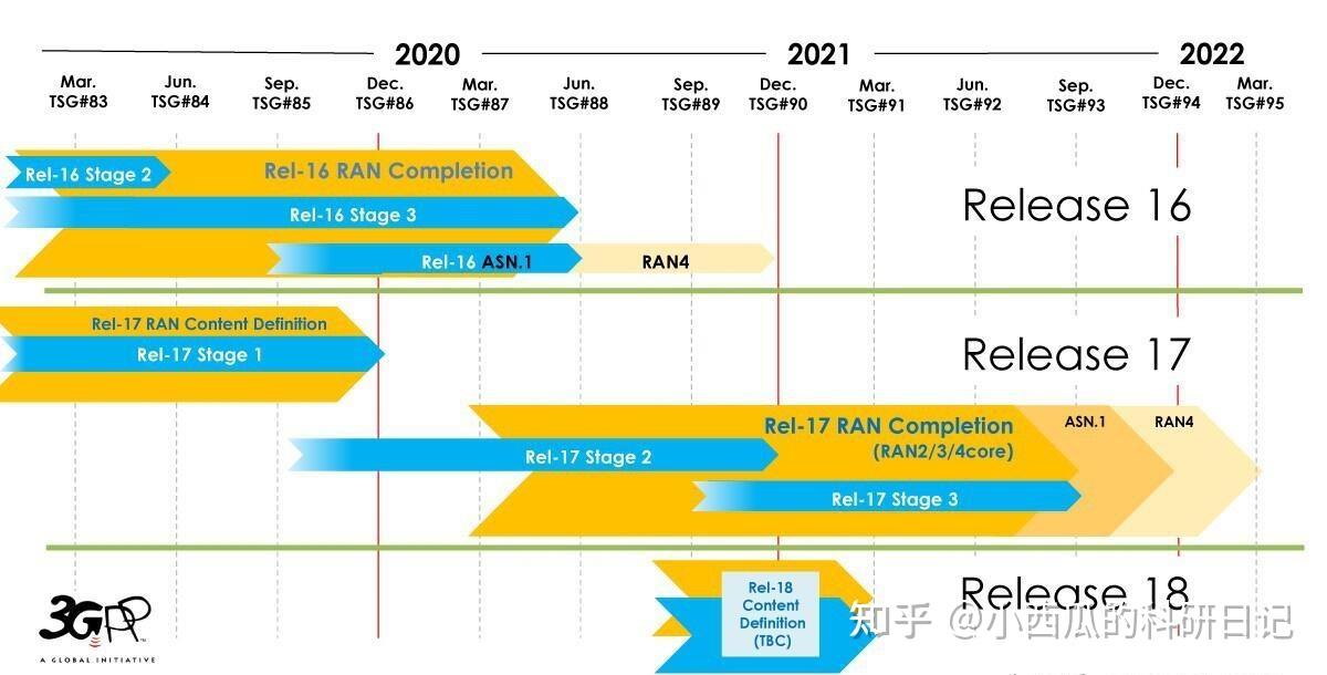 【通信协议&3GPP标准】从R99到R17的标准演进 - 知乎