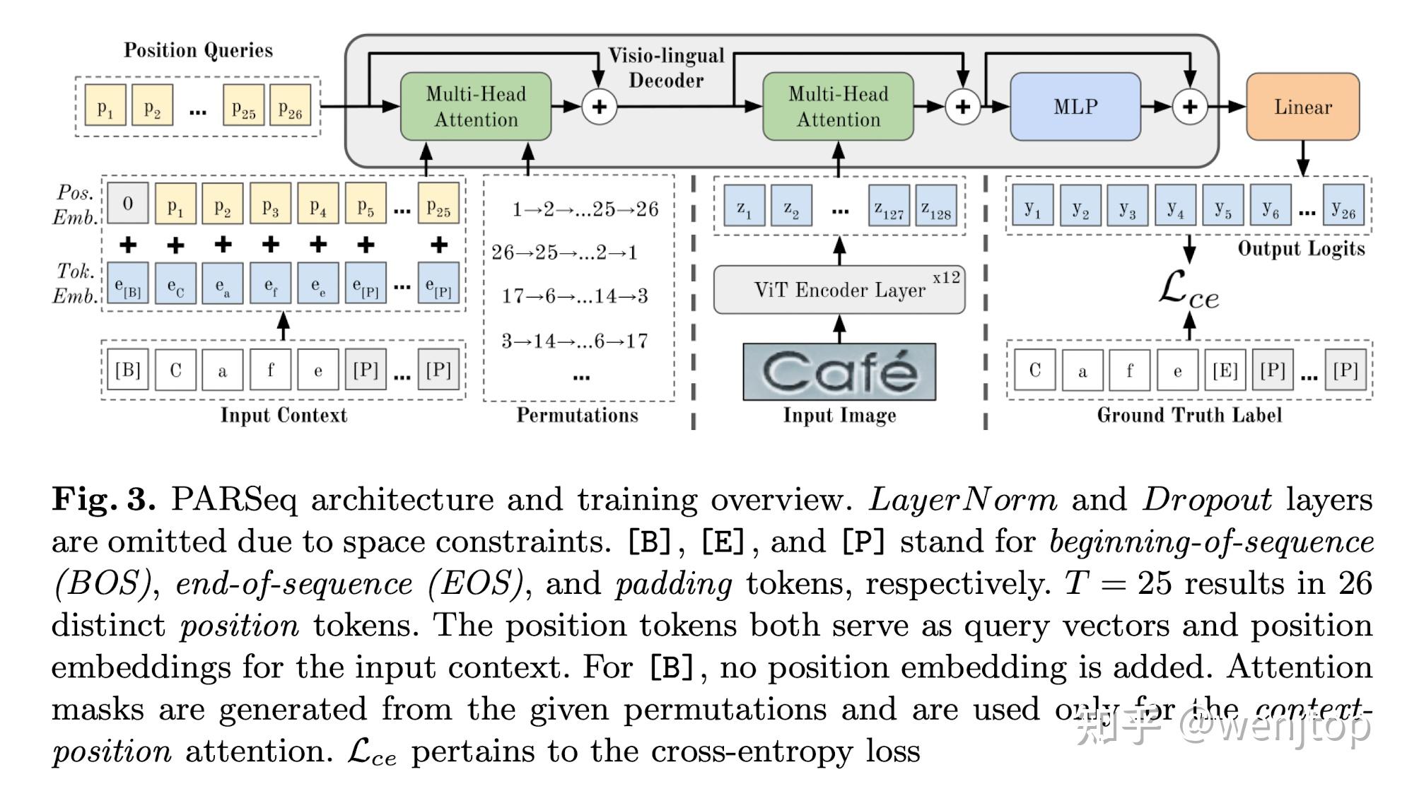 PARSeq 论文解读 | 代码使用说明 | 目前最好用的OCR模型之一 - 知乎