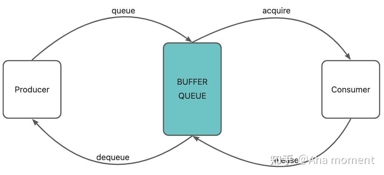 Android图形缓冲区(GraphicBuffer)管理(一） - 知乎