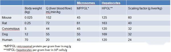 IVIVE (in vitro to in vivo extrapolation，体外-体内外推法) - 知乎