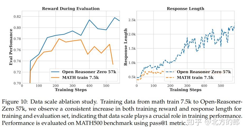 1/30步骤复刻DeepSeek-R1-Zero：阶跃星辰与清华联合开源Open-Reasoner-Zero - 知乎