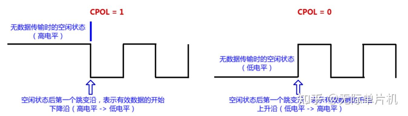 spi协议时序图和四种模式实际应用详解 - 知乎