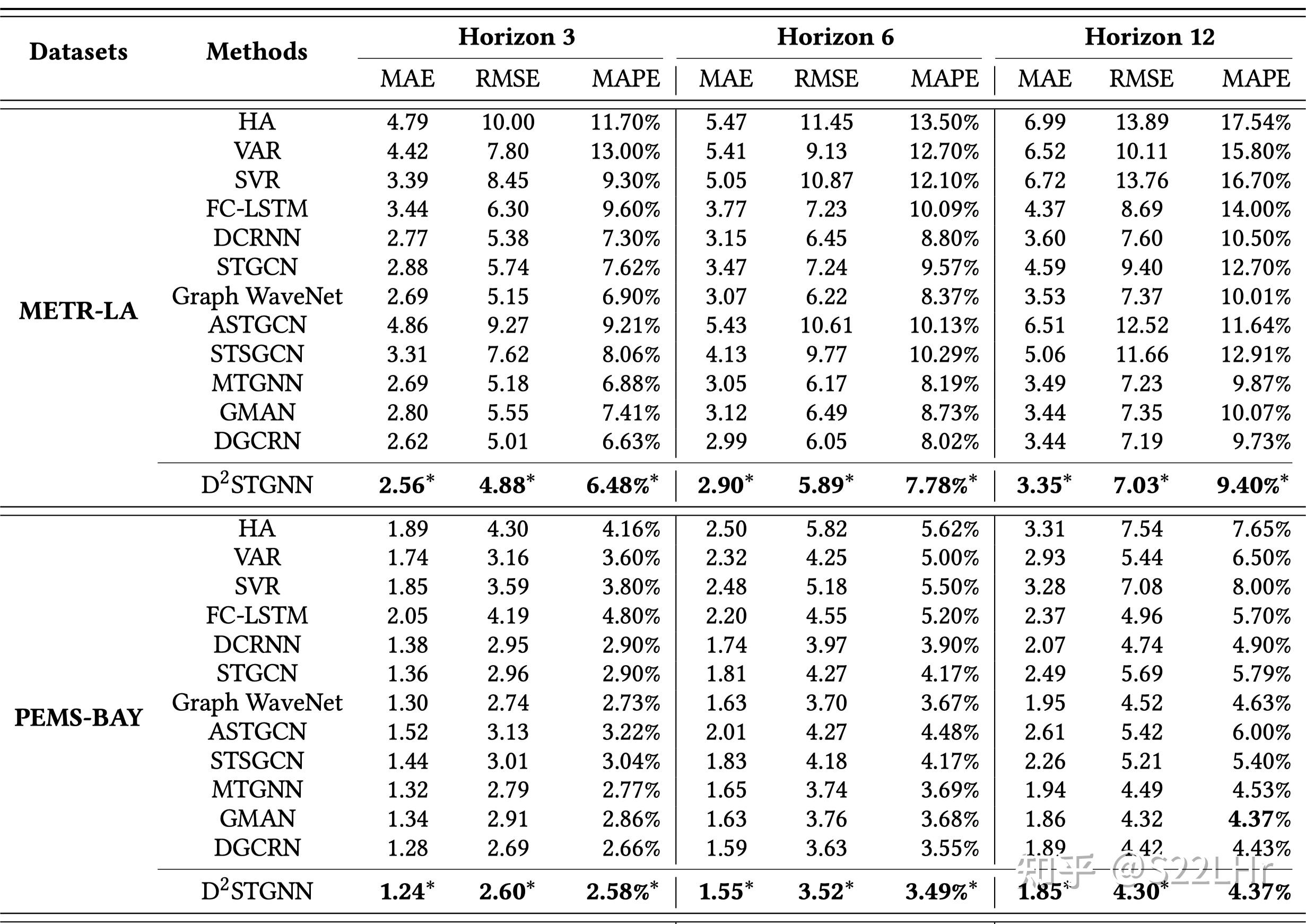 [交通预测][VLDB’22] “扩散过程”是交通预测的全部吗？——解耦交通信号中的隐藏信号 - 知乎