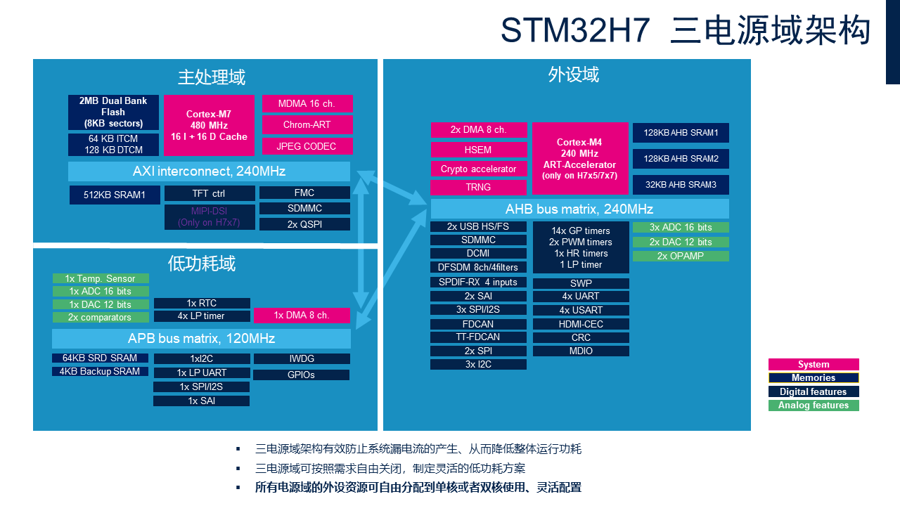 高性价比MCU的传奇 —— STM32H7系列 - 知乎