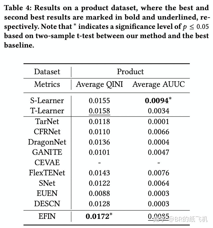 KDD'23 腾讯｜uplift模型 EFIN: 显式地学习特征交互作用 - 知乎