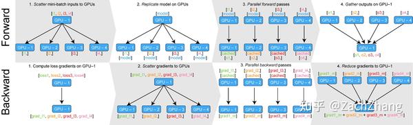 上手Distributed Data Parallel的详尽教程 - 知乎