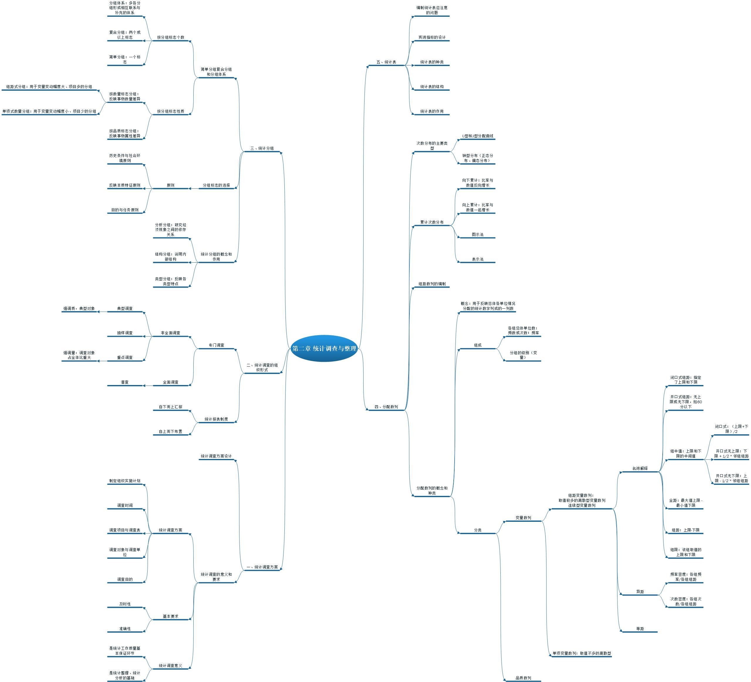统计学原理 - 思维导图 1-7章 - 知乎