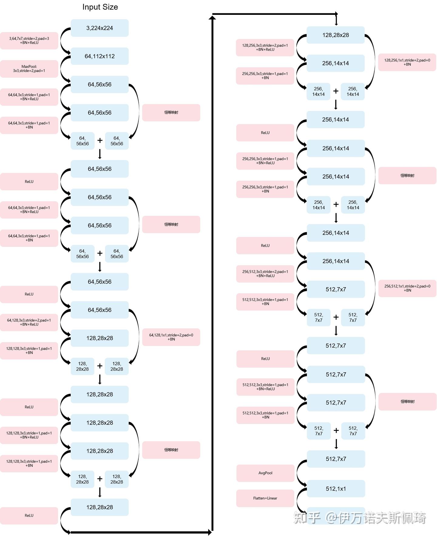 ResNet18模型完整网络结构图与代码复现 - 知乎