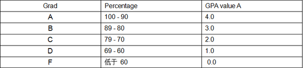 【干货】你们关心的GPA算法来了！ - 知乎