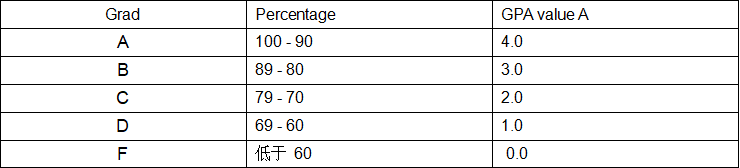 【干货】你们关心的GPA算法来了！ - 知乎