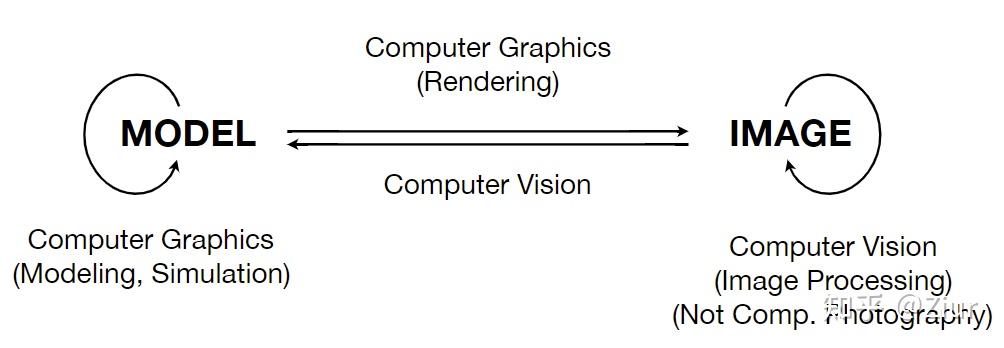 GAMES101笔记_Lec01_计算机图形学概述 Overview of Computer Graphics - 知乎