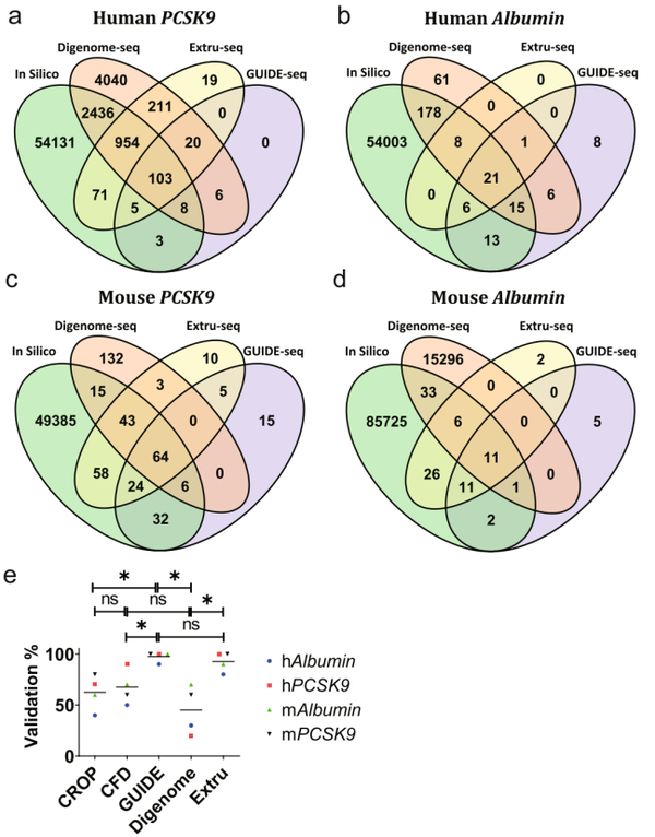 Genome Biology｜可预测全基因组Cas9脱靶位点的新方法Extru-seq，兼具基于细胞和体外方法的优势 - 知乎