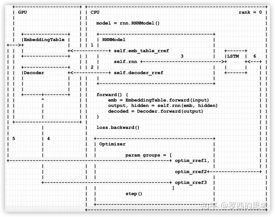 [源码解析] PyTorch 分布式(14) --使用 Distributed Autograd 和 Distributed ...
