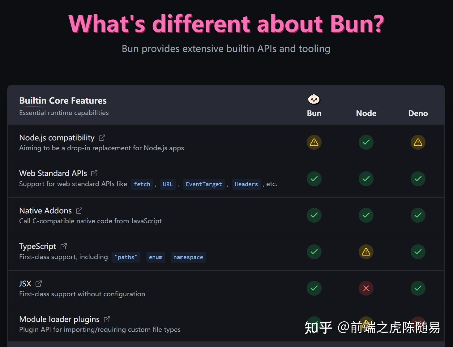 PM2 突然更新，从v5.4.2跳到v6.0.5，正式支持Node.js最强竞品Bun - 知乎