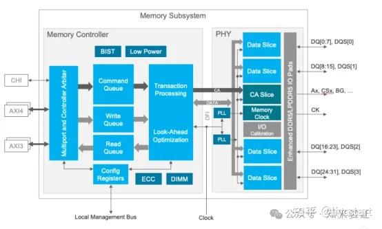 LPDDR4x 的 学习总结（8）- controller feature & phy feature - 知乎
