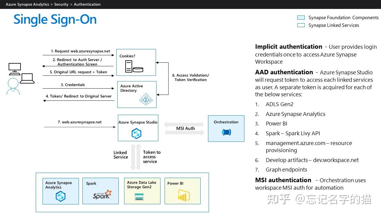 Azure Synapse Analytics - 6 Security - Synapse Workspace - 知乎