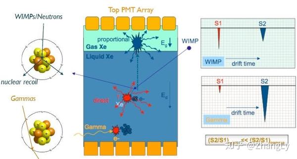 如何探测WIMP暗物质粒子 - 知乎
