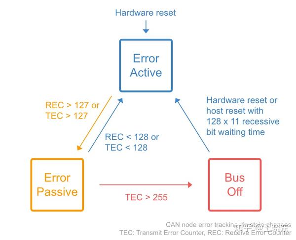 CAN总线中的位填充(Bit Stuffing)与错误帧(Error Frame) - 知乎