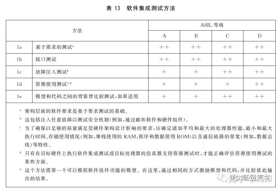 当要求ASIL D时，我们在要求什么？ - 知乎