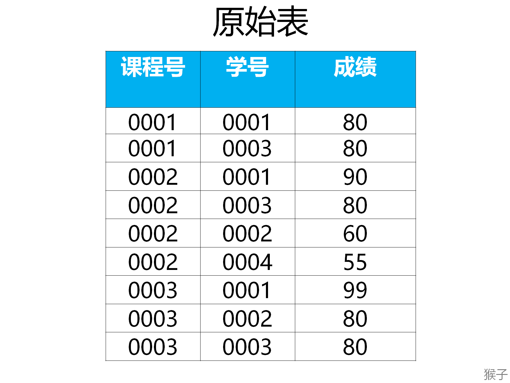 图解sql面试题：如何查找工资前三高的员工 知乎 