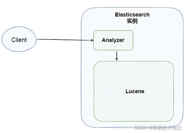 10张图理解Elasticsearch核心概念 - 知乎