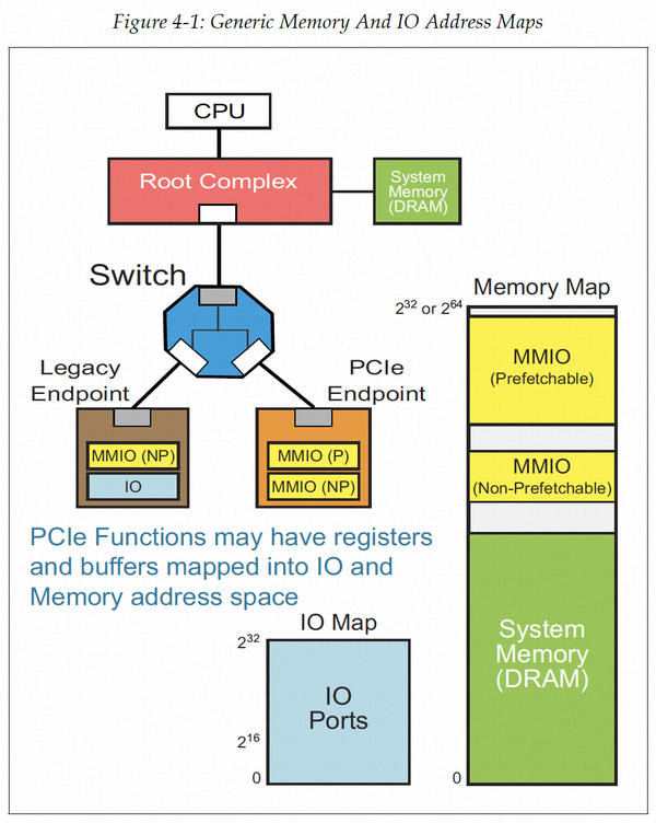 PCIe 四种地址空间介绍 - 知乎