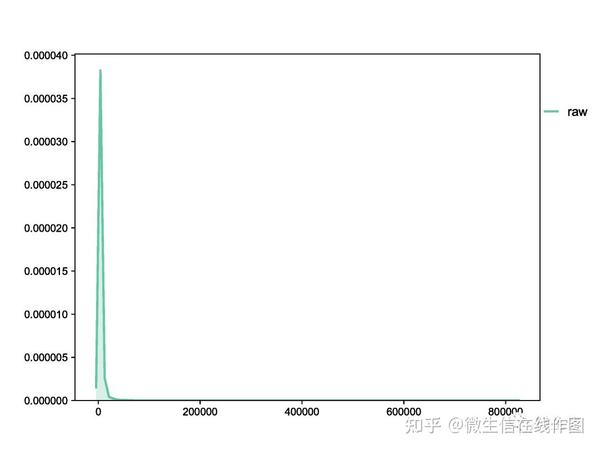 数据为什么要进行log2转化，倍数变化为什么要求个log2FC？ - 知乎