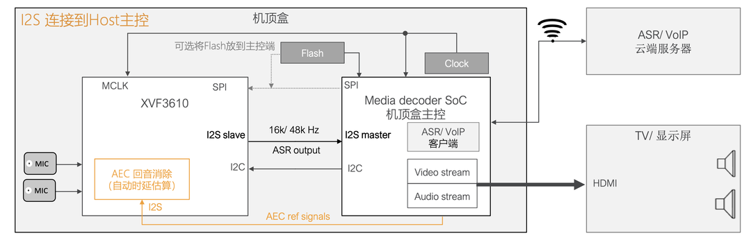成熟的 XMOS 方案 ——「 XMOS 麦克风阵列 」 - 知乎