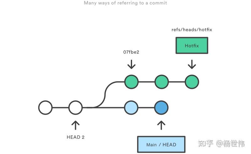 Git高级操作：refs和reflog - 知乎