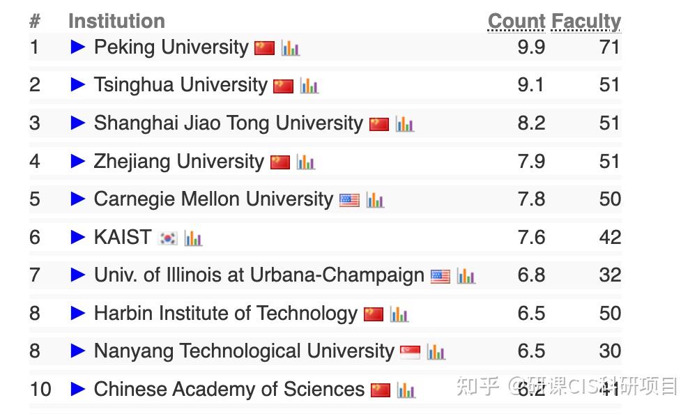 2023年CS Rankings公布，CMU连续11年稳居榜单第一！ - 知乎