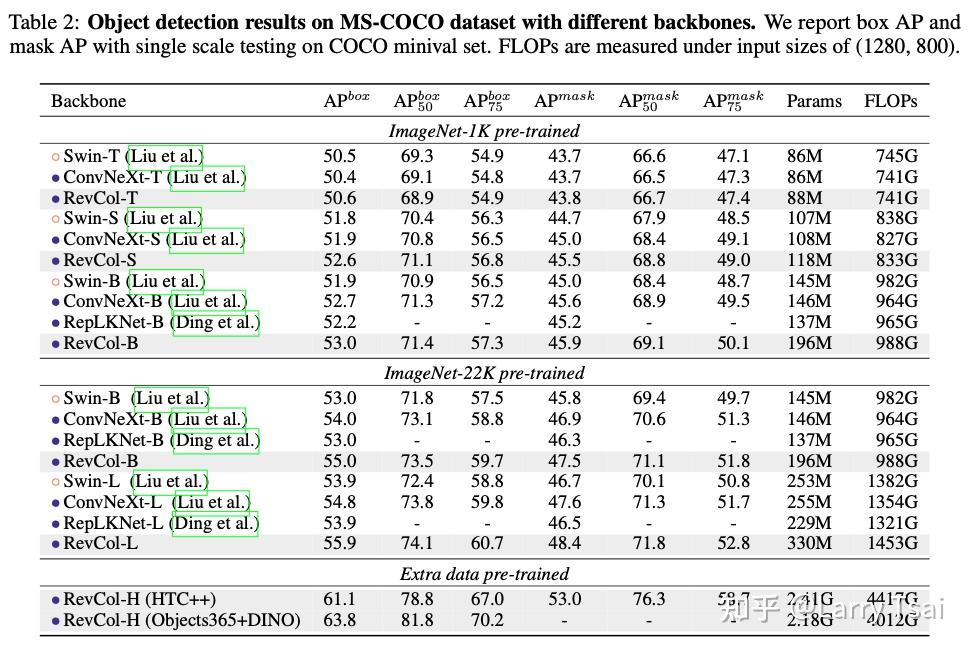 ICLR 2023 | RevCol：Reversible Column Networks, ImageNet 90% Top-1 Acc，大 ...