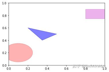 Matplotlib绘图包的使用（Jupter Notebook） - 知乎