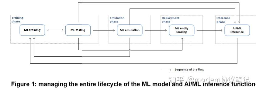 3GPP R18 5G网络中AI/ML技术特性及其在5GS和NG-RAN中的应用 - 知乎