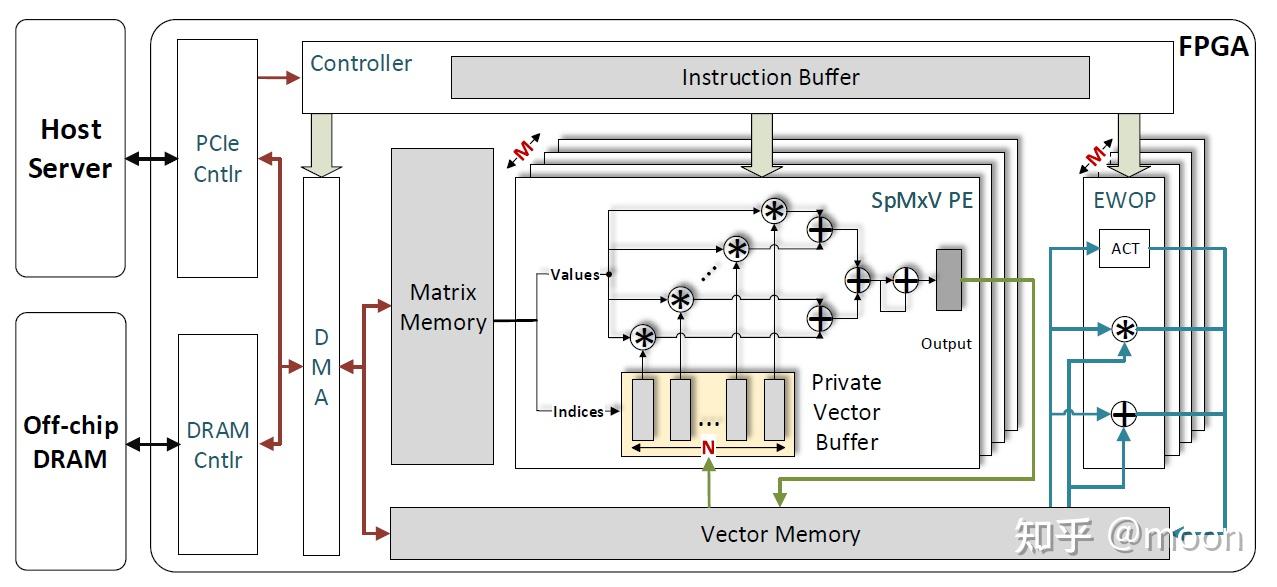 LSTM加速器总结 - 知乎