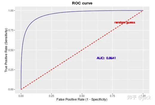 机器学习-ROC曲线 - 知乎