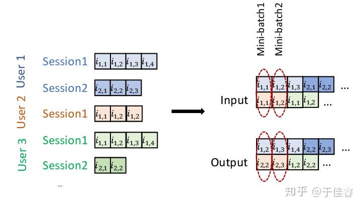 序列推荐模型(四): GRU4Rec - 知乎